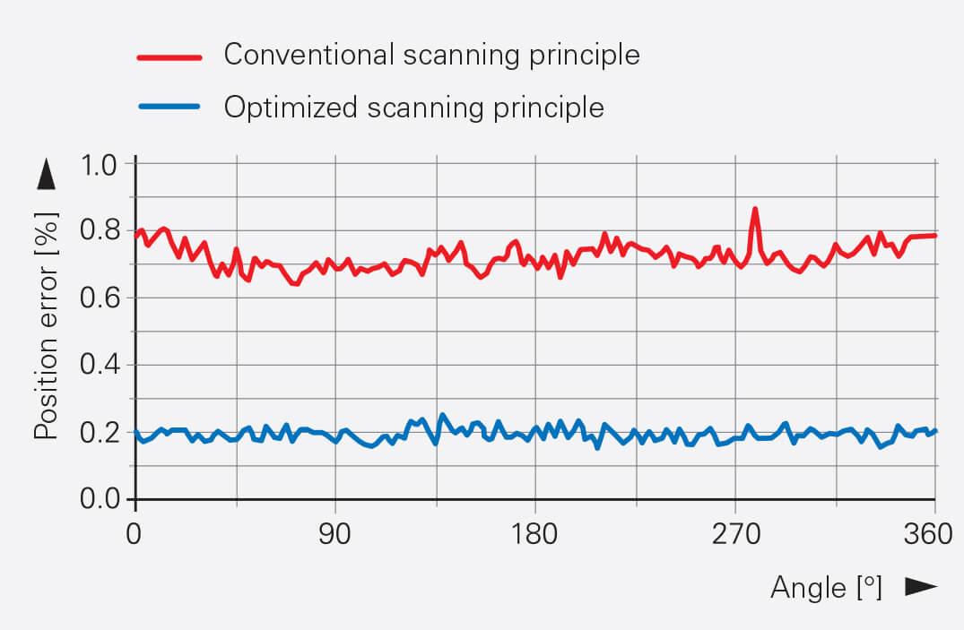 Measuring Rotational Motion with Precision and Reliability - HEIDENHAIN