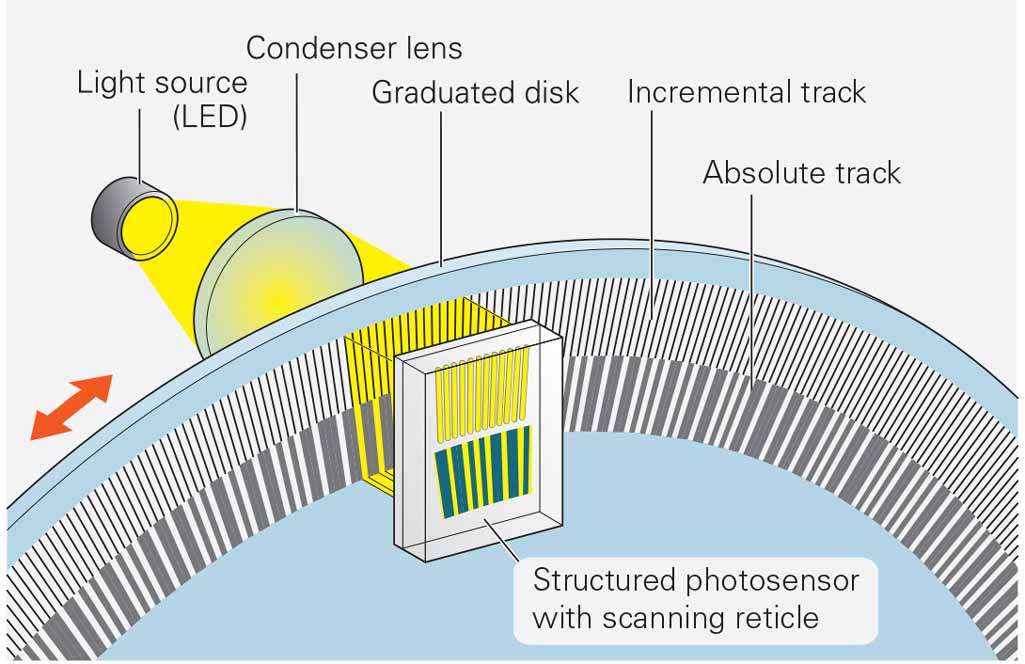 Measuring rotational motion with precision and reliability - HEIDENHAIN