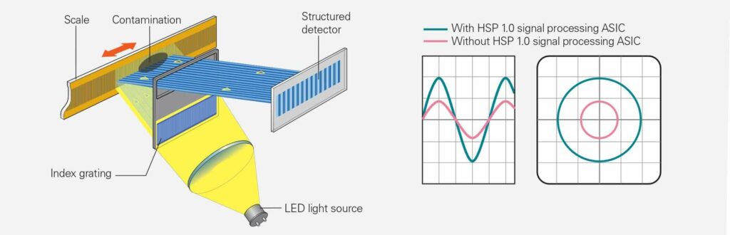 Exposed Linear Encoders Offer Advanced Signal Processing - HEIDENHAIN