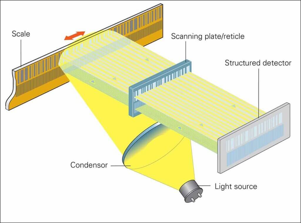 Fast, accurate and fine positioning - HEIDENHAIN